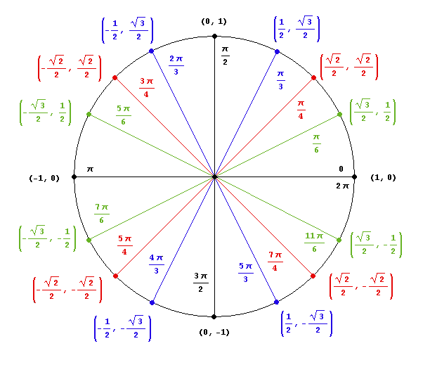 Unit Circle Help